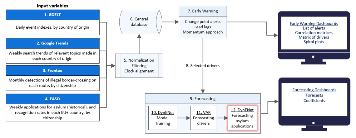 Forecasting asylum-related migration flows with machine learning and ...